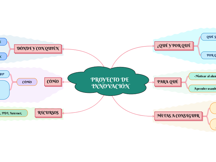 PROYECTO DE INNOVACIÓN - Mind Map